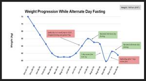 Alternate Day Fasting Weight Graph – Alternate Day Fasting